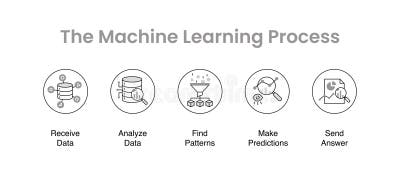 Machine Learning Explained. 5 Beautiful Infographic Steps Stock ...