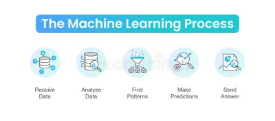 Machine Learning Infographic. 5 Visually Stunning Steps Stock ...