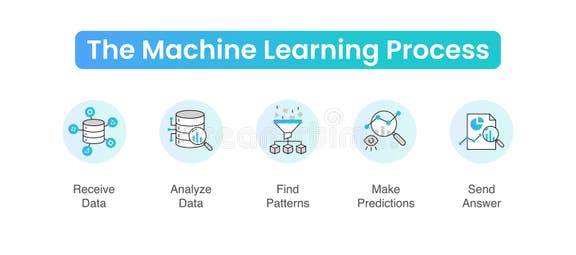 Machine Learning Infographic. 5 Visually Stunning Steps Stock ...