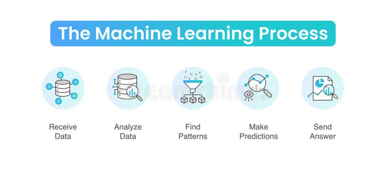 Machine Learning Infographic. 5 Visually Stunning Steps Stock ...