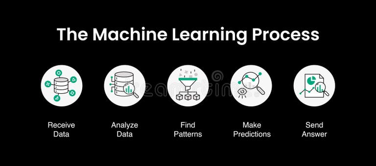 Machine Learning Process Vector Design. Machine Learning Infographic. 5 ...