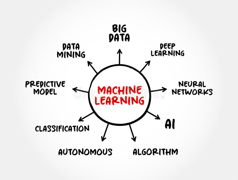 Big Data Mind Map Flowchart, Technology Business Concept for Presentations and Reports Stock ...