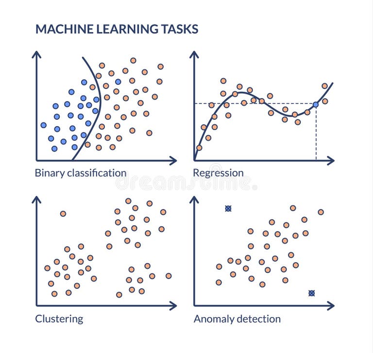 Machine Learning Tasks. Graphic Scheme of a Classic Machine Learning ...