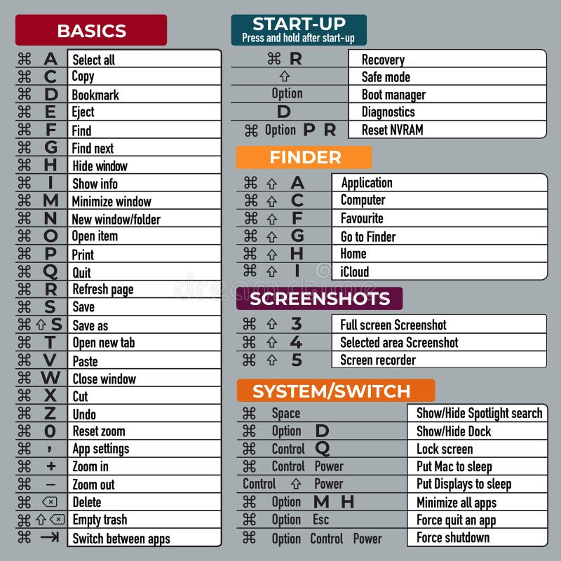 Macos keyboard shortcuts stock illustration. Illustration of computer ...
