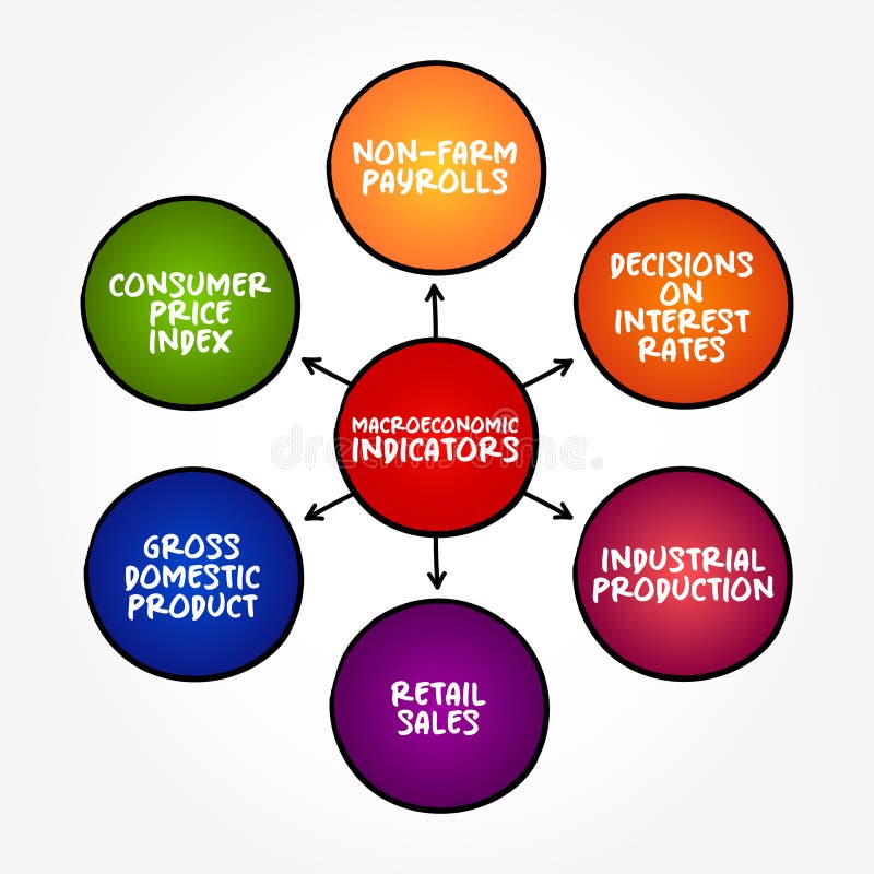 Macroeconomic Indicators Mind Map Text Concept for Presentations and ...