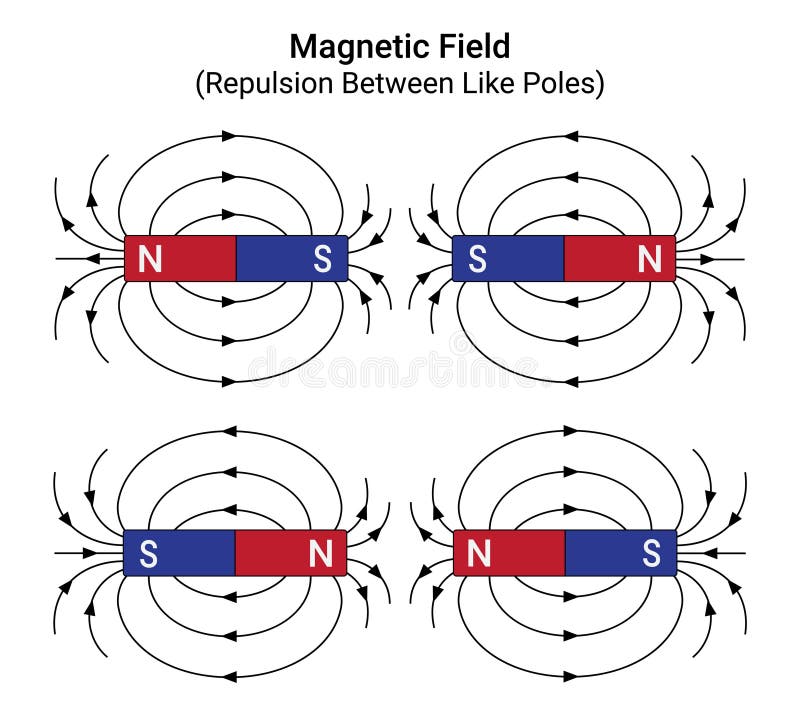 Repulsion between Like Poles of Magnet Stock Vector - Illustration of ...