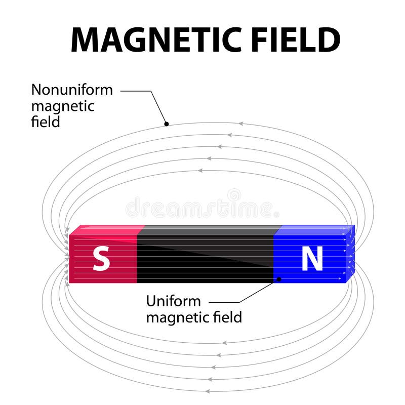 Magnetisch Veld En Elektromagnetisme Types Van Magneten ...