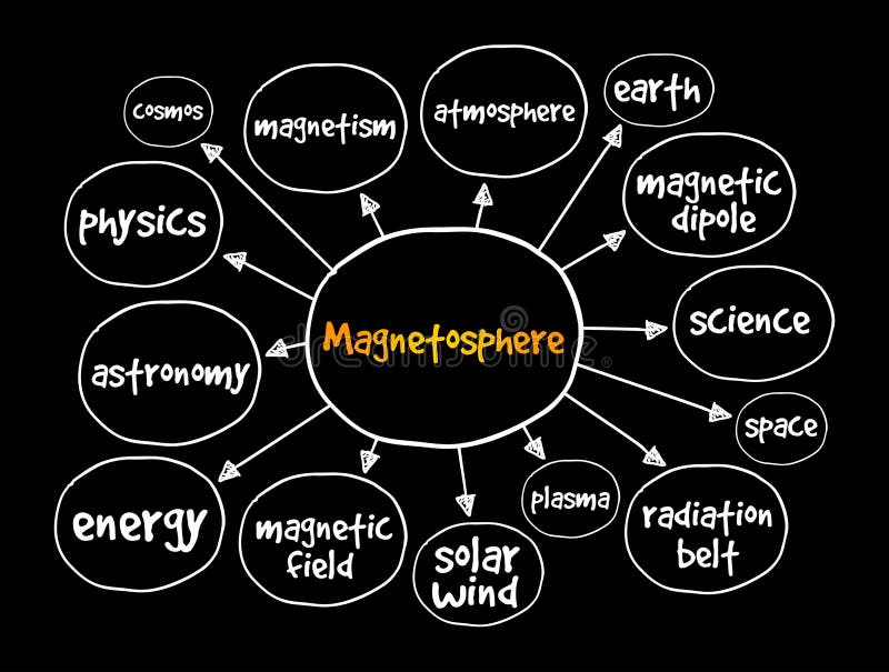 Physics Mind Map, Concept for Presentations and Reports Stock ...