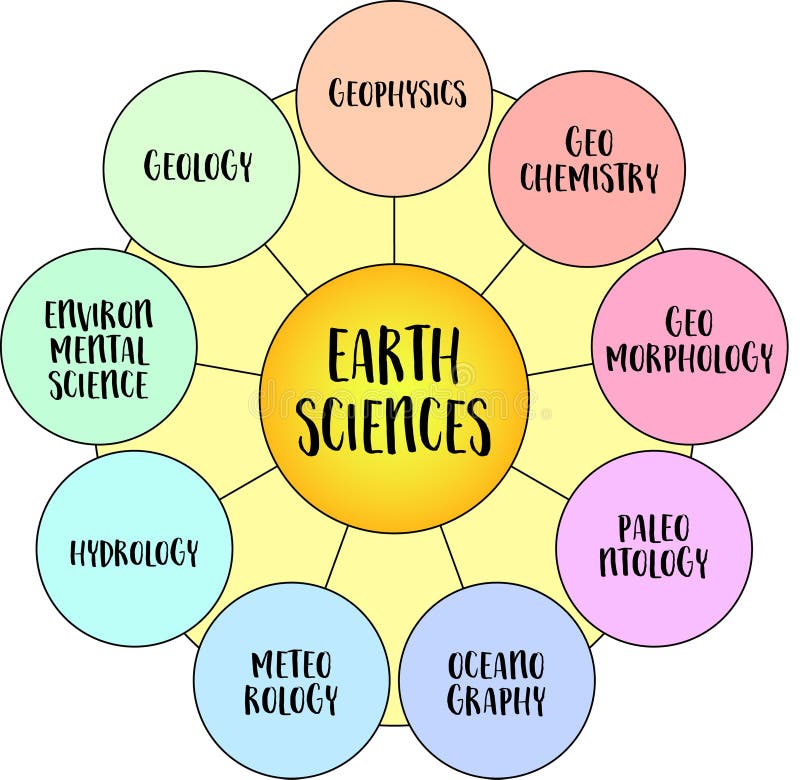 Main Disciplines of Earth Sciences, Also Known As Geosciences Stock ...