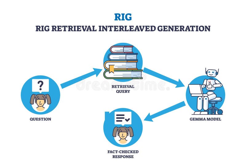 The Main Topic is RIG Retrieval Interleaved Generation Diagram Outline ...