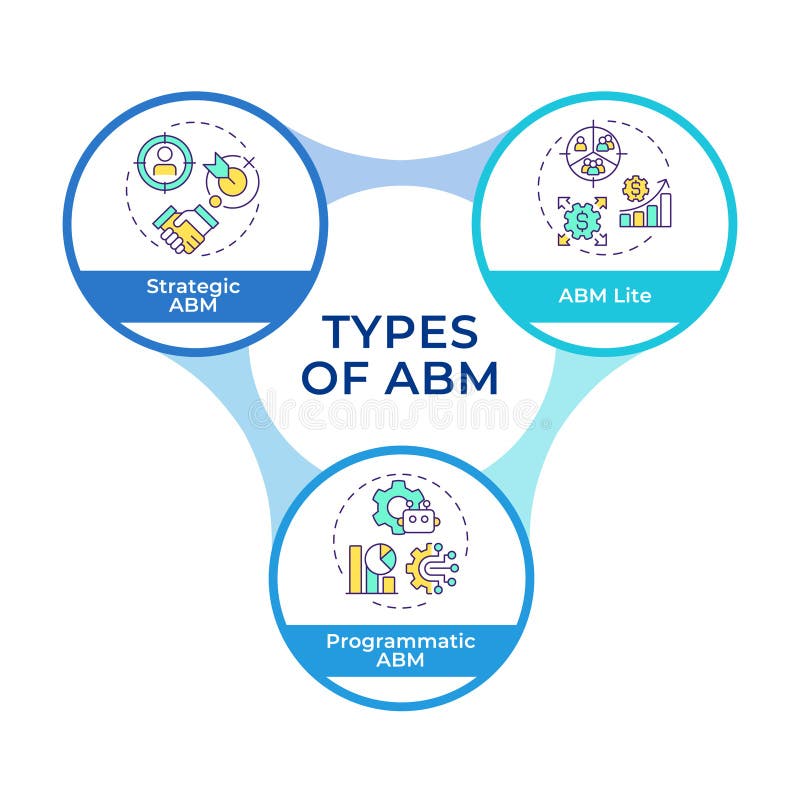 Main Types of Abm Infographic Circles Flowchart Stock Illustration ...