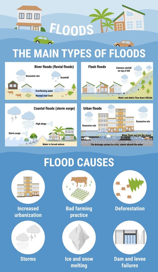 The Main Types of Floods and Flood Causes. Flooding Infographic. Flood ... The Main Types of Floods and Flood Causes. Flooding Infographic. Flood ...