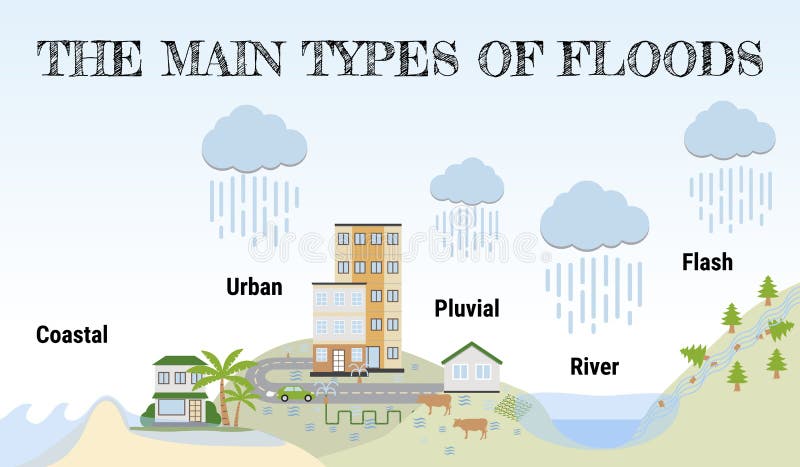 The Main Types of Floods. Flooding Infographic. Flood Natural Disaster ... The Main Types of Floods. Flooding Infographic. Flood Natural Disaster ...