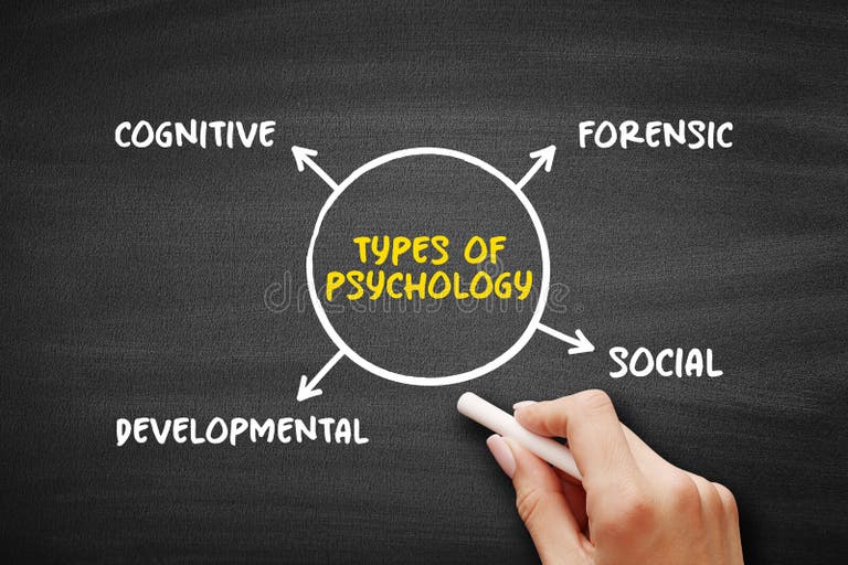 Main Types of Psychology (scientific Study of Mind and Behavior) Mind ...