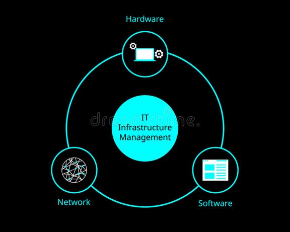 Major Components of it Infrastructure of Hardware, Software, Network ...