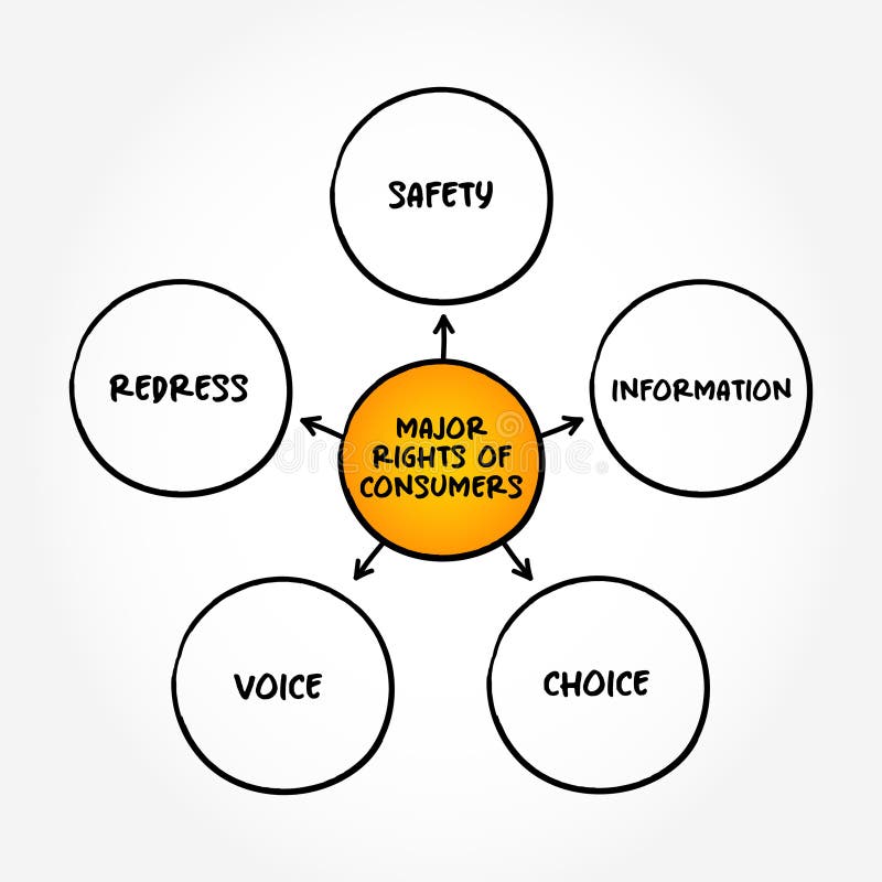Major Rights of Consumers Mind Map Text Concept for Presentations and ...