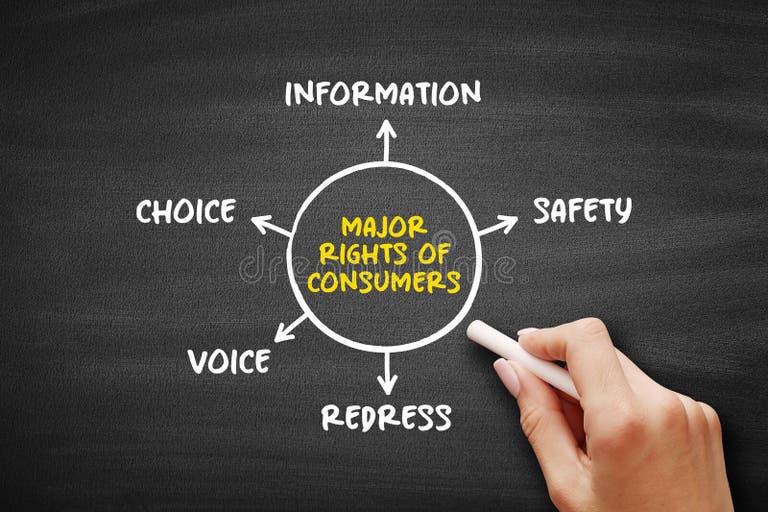 Major Rights of Consumers Mind Map Text Concept for Presentations and ...