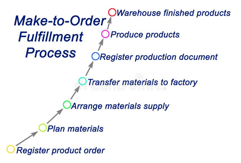Make-to-Order Fulfillment Process Stock Image - Image of maketoorder ...
