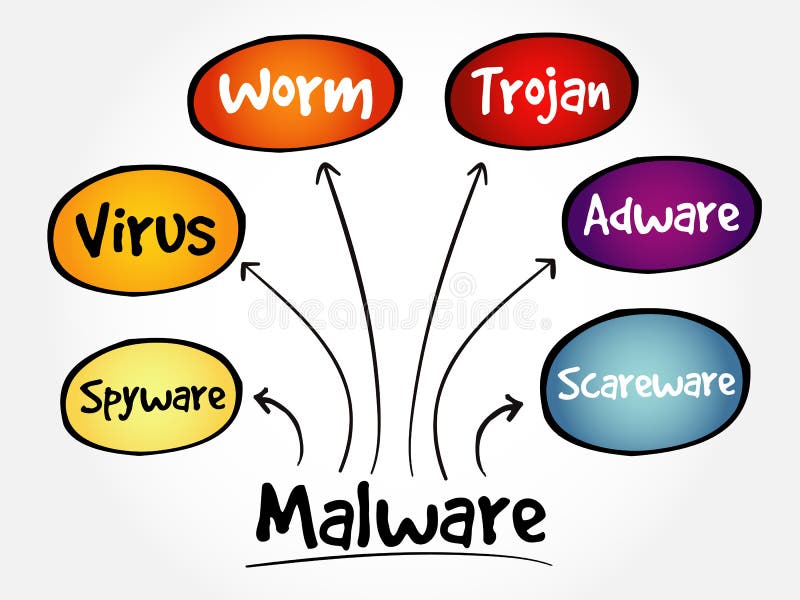 Malware mind map stock image. Image of mind, adware - 199093681
