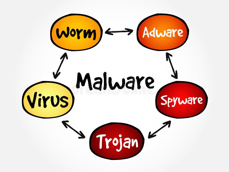 Malware mind map stock image. Image of mind, adware - 199093681