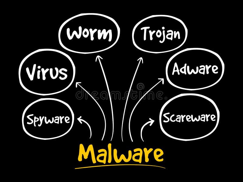 Malware mind map stock image. Image of mind, adware - 199093681