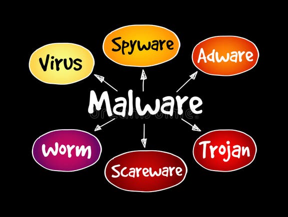 Malware Mind Map Flowchart Business Technology Stock Illustration ...