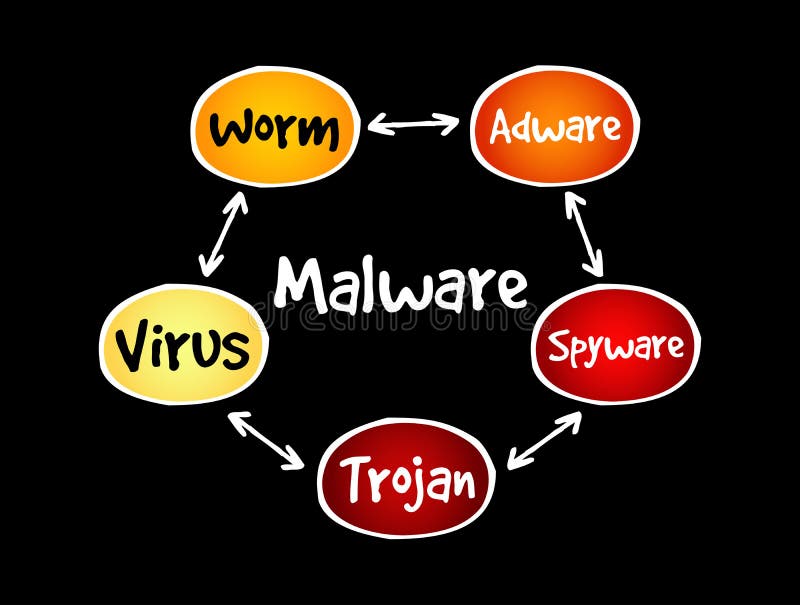 Malware mind map flowchart stock illustration. Illustration of model ... Malware mind map flowchart stock illustration. Illustration of model ...