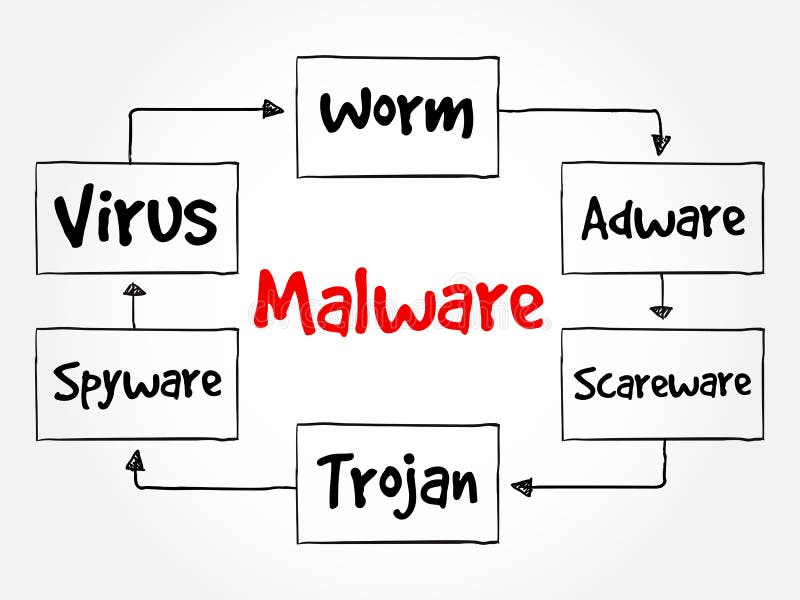 Malware mind map flowchart stock image. Image of adware - 198941813
