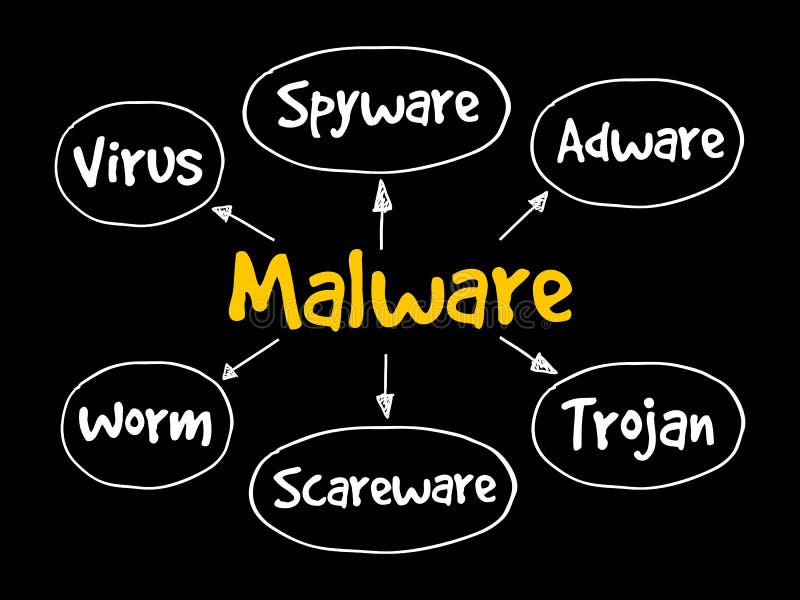 Malware mind map stock image. Image of mind, adware - 199093681