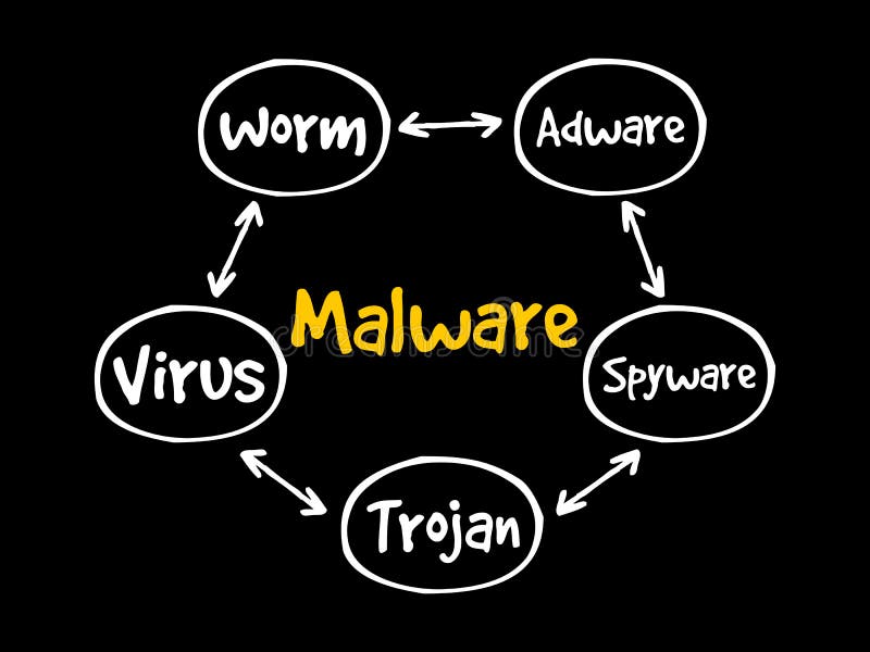 Malware mind map stock image. Image of mind, adware - 199093681