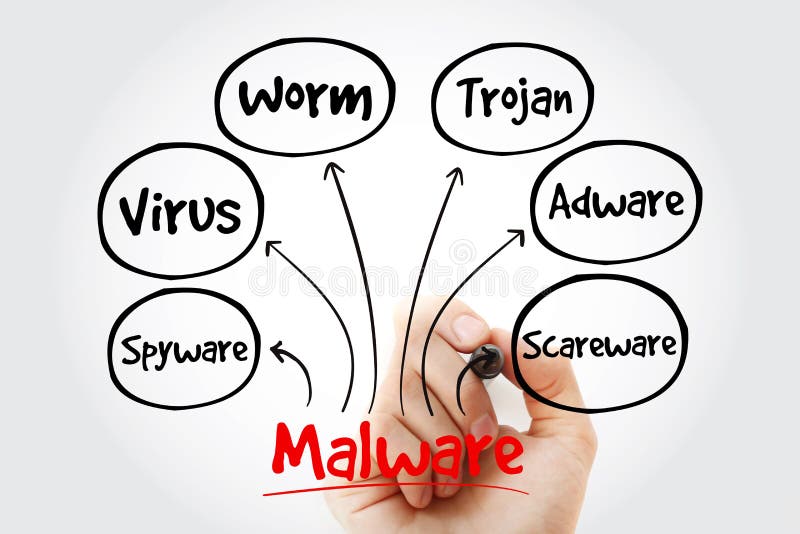 Malware mind map stock image. Image of business, chart - 199093675