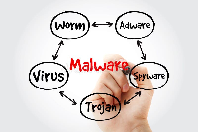 Malware mind map stock image. Image of business, chart - 199093675