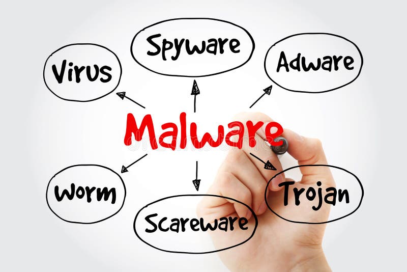 Malware mind map stock image. Image of business, chart - 199093675