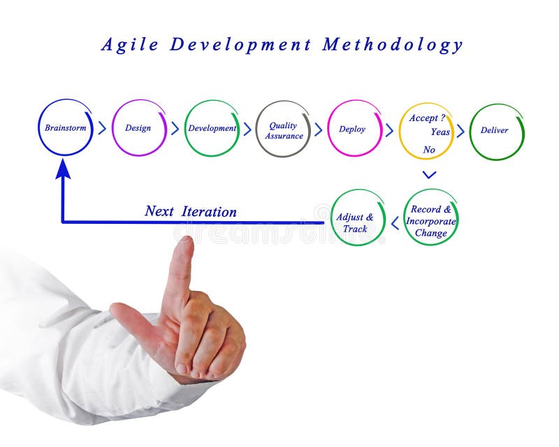Agile Development Methodology Stock Image - Image of adjust ...