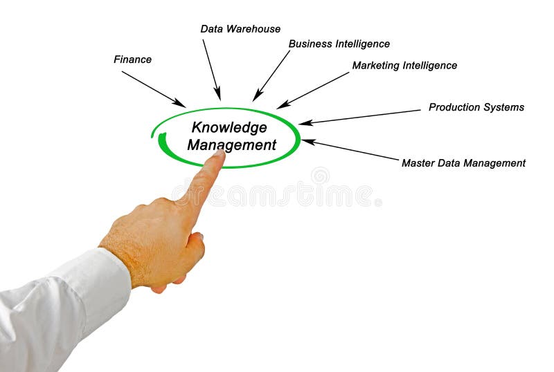 Knowledge Management stock photo. Image of marketing - 85648048