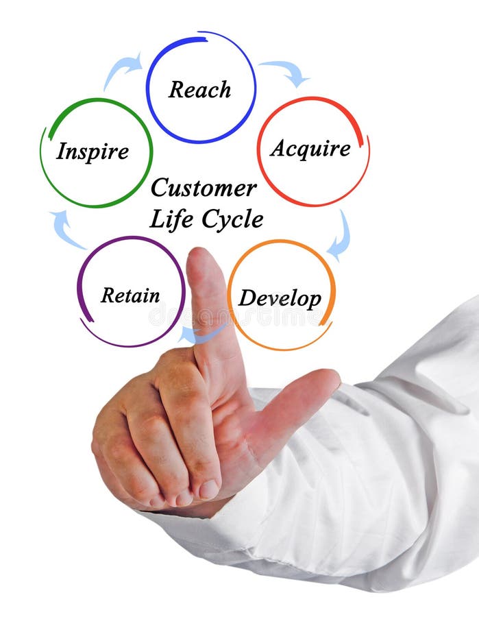Customer Life Cycle stock photo. Image of commerce, acquire - 105046846