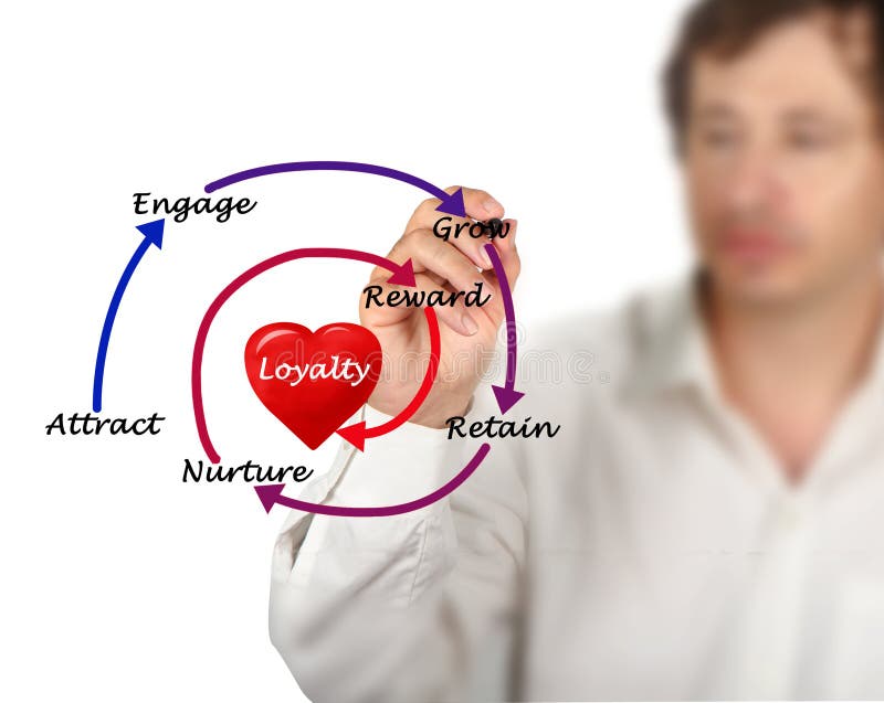 Diagram of Loyalty stock photo. Image of promoter, expert - 85644612