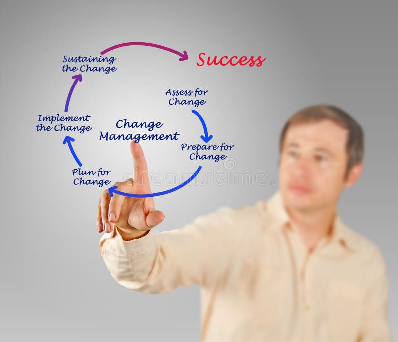 Diagram Of Change Management Stock Photo - Image of concept, palm ... Diagram Of Change Management Stock Photo - Image of concept, palm ...