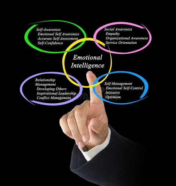 Emotional Intelligence stock image. Image of diagram - 85624751 Emotional Intelligence stock image. Image of diagram - 85624751