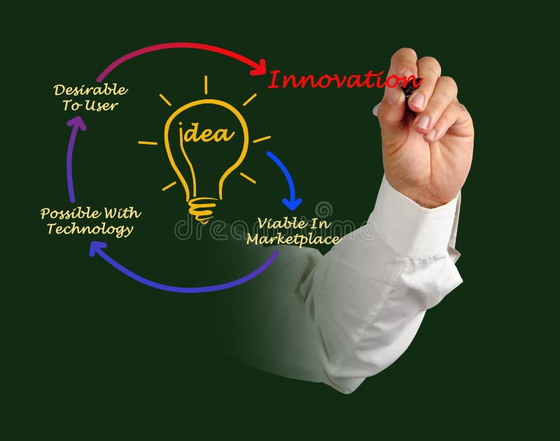 Presenting Diagram of Innovation Stock Illustration - Illustration of ...
