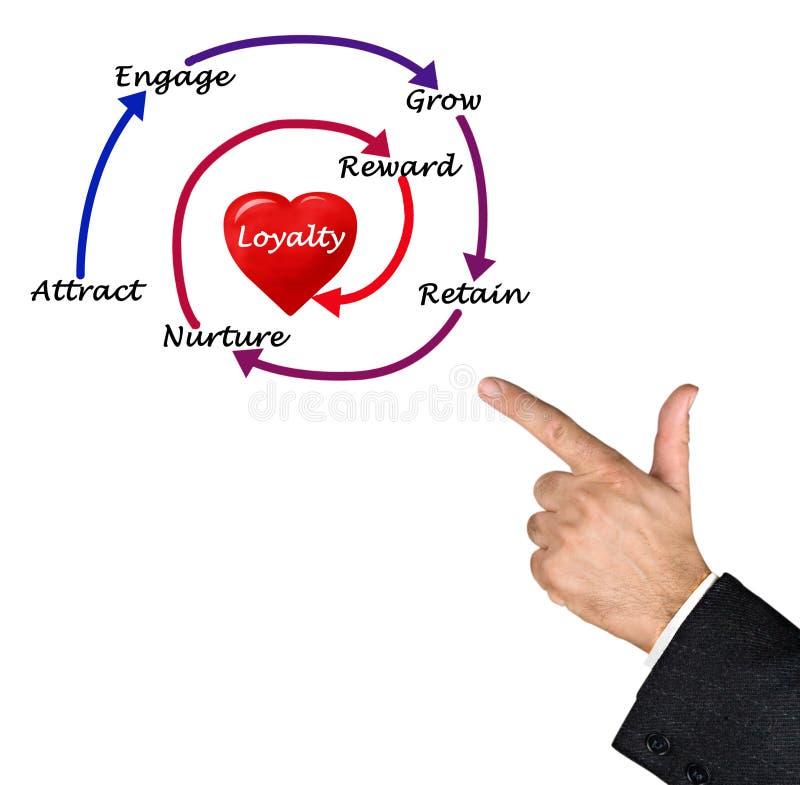 Diagram of Loyalty stock image. Image of engagement, attraction - 85648801