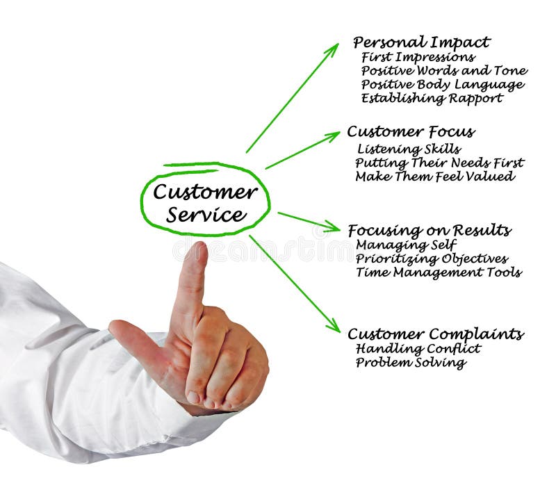Customer service stock image. Image of scheme, care, management - 53784145