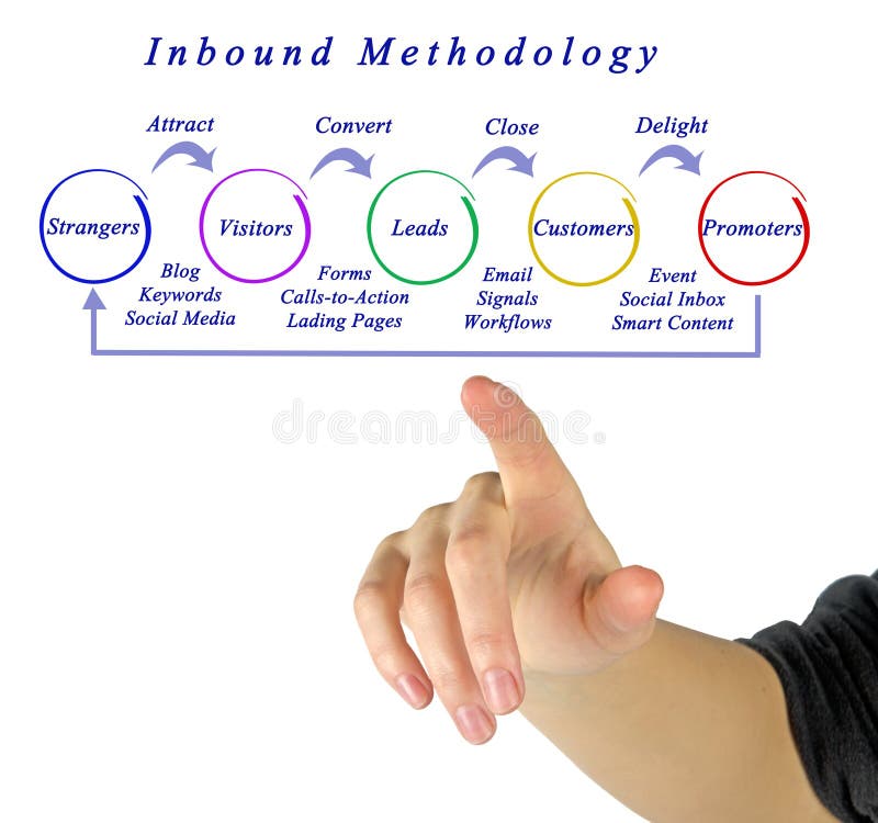 Inbound Marketing Methodology Stock Photo - Image of management, calls ...