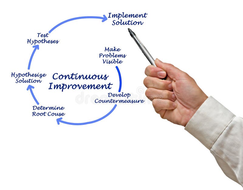 Kaizen Concept - Continuous Improvement Word Cloud Stock Image - Image ...