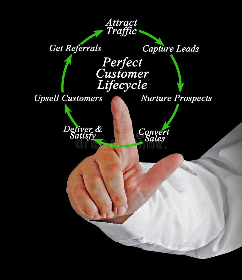 Perfect Customer Lifecycle stock image. Image of person - 112565911