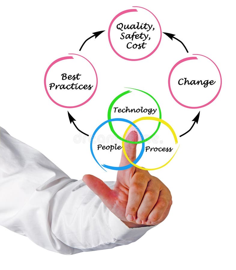 Management diagram stock image. Image of people, finger - 85634755