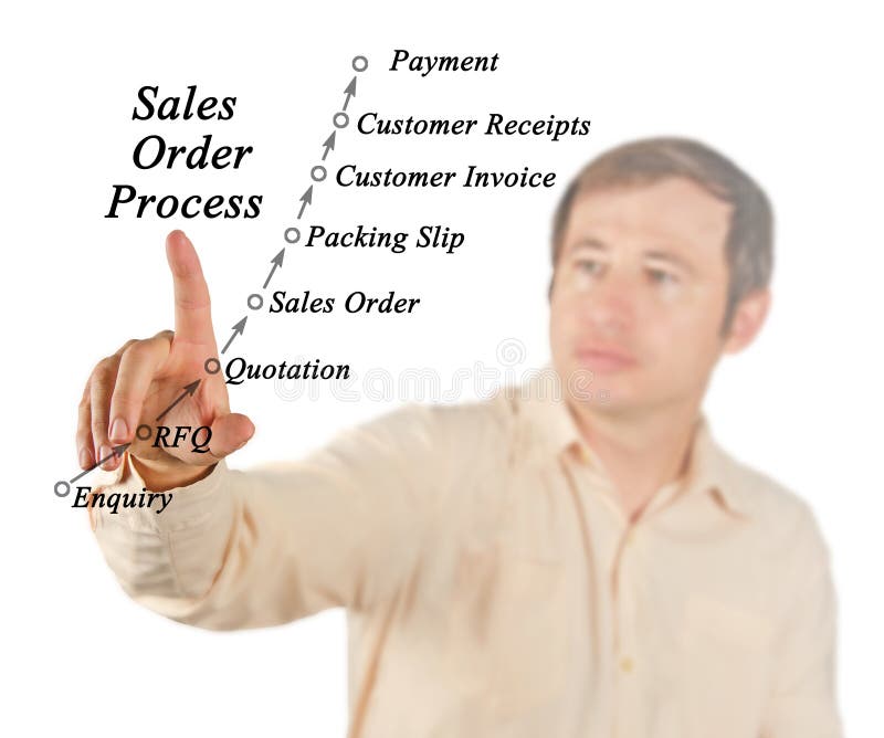 Sales Order Processing Management Stock Image - Image of processing ...