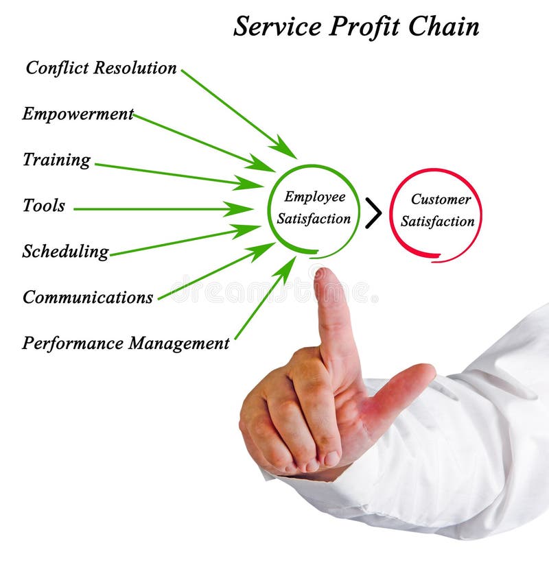 Service-Profit Chain Model stock photo. Image of concept - 84308648