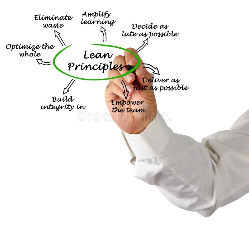 Presenting Seven Lean Principles Stock Photo - Image of lean, waste ...