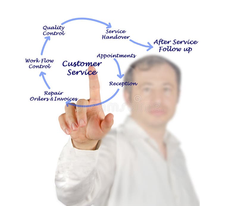 Customer Service stock photo. Image of orders, enterprise - 85696408